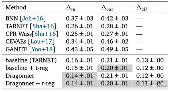 DragonNet - Adapting Neural Networks for the Estimation of Treatment ...
