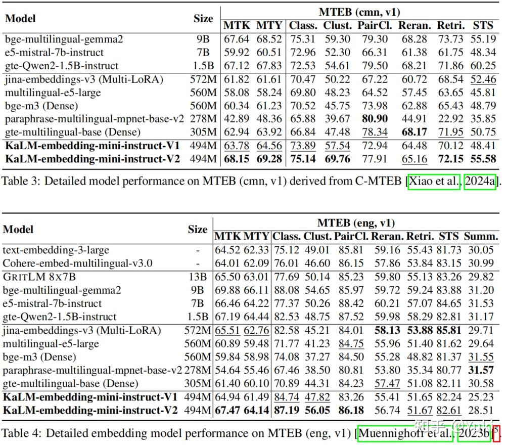 对标bge，gte，小尺寸Embedding模型新SOTA？哈工深等提出KaLM-Embedding-V2 - 知乎