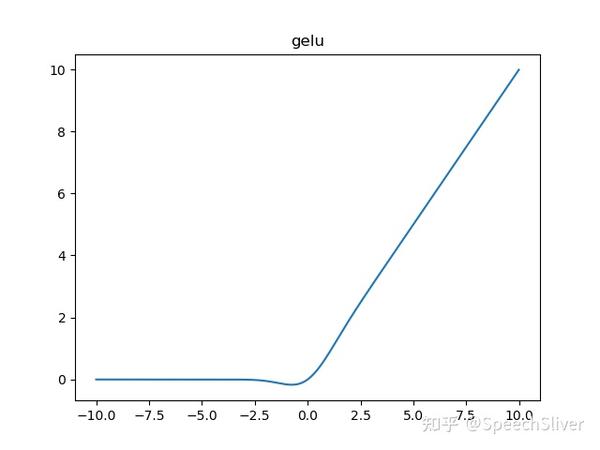常见的激活函数Relu,Gelu,Mish,Swish,Tanh,Sigmoid - 知乎