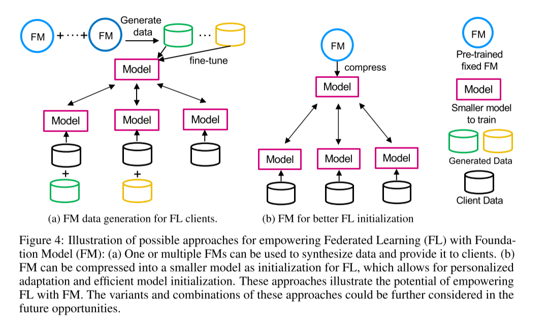 联邦学习系列|Foundation Model×Federated Learning - 知乎