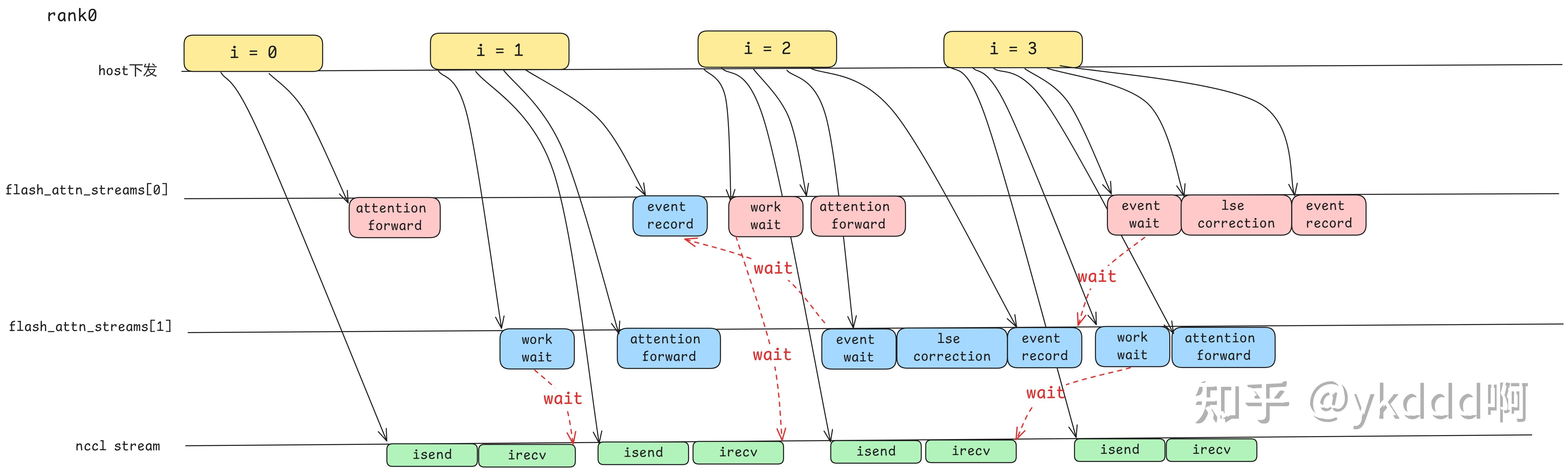 分布式并行笔记（CP: Context Parallel） - 知乎