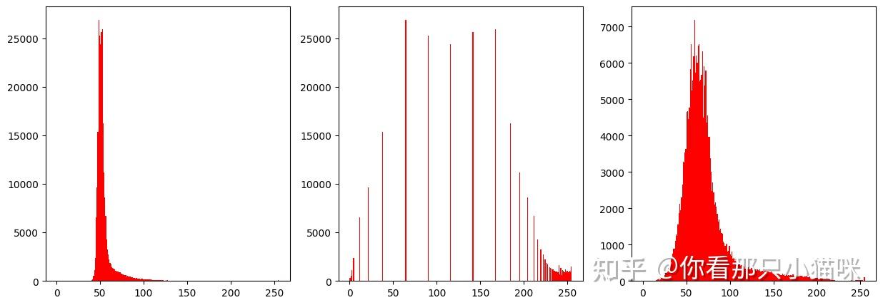 限制对比度自适应性直方图均衡(Contrast Limited Adaptive Histogram Equalization,CLAHE) - 知乎