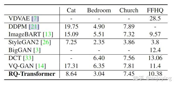 读论文《Autoregressive Image Generation using Residual Quantization》 - 知乎