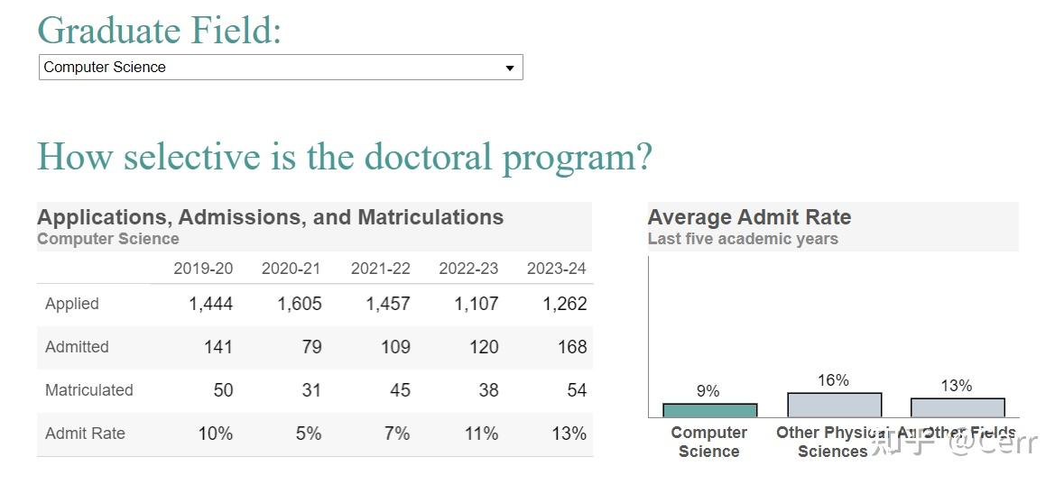 四大/Top10/Ivy CS PhD录取率和入学率 - 知乎