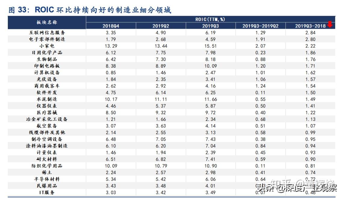 详解ROIC，何以成为A股“成熟牛”灵魂指标？ - 知乎