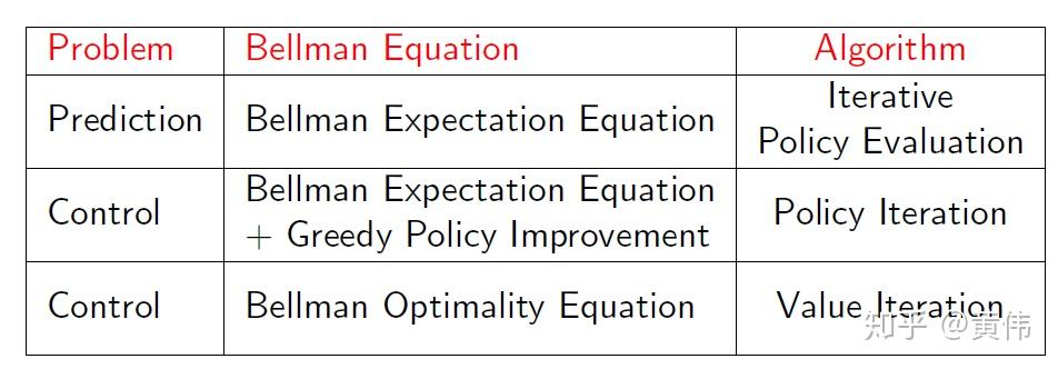 RL基础之Policy Iteration&Value Iteration - 知乎