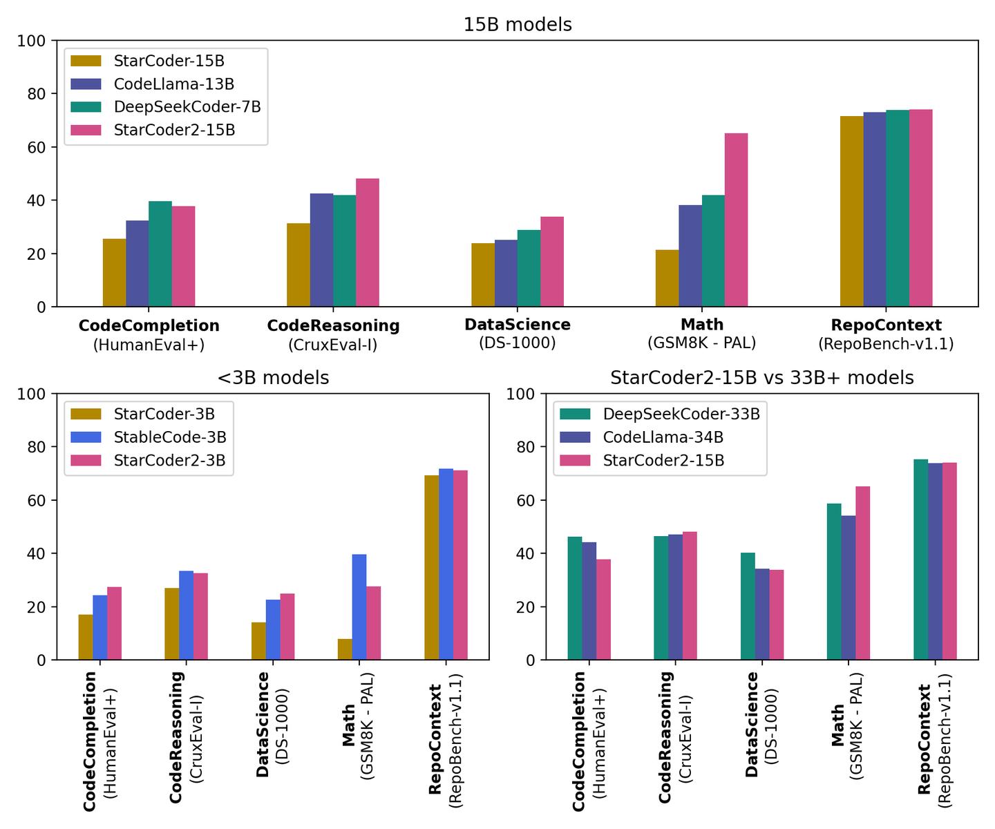 开源代码生成模型 StarCoder 2 全新上线！ - 知乎