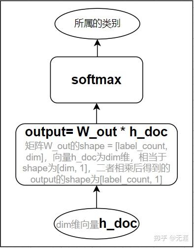 fastText文本分类的原理介绍和使用demo - 知乎