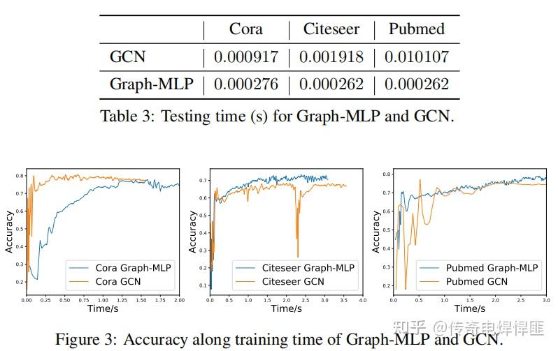 Graph-MLP: Node Classification without Message Passing in Graph —— 不采用消息传递的节点分类 - 知乎