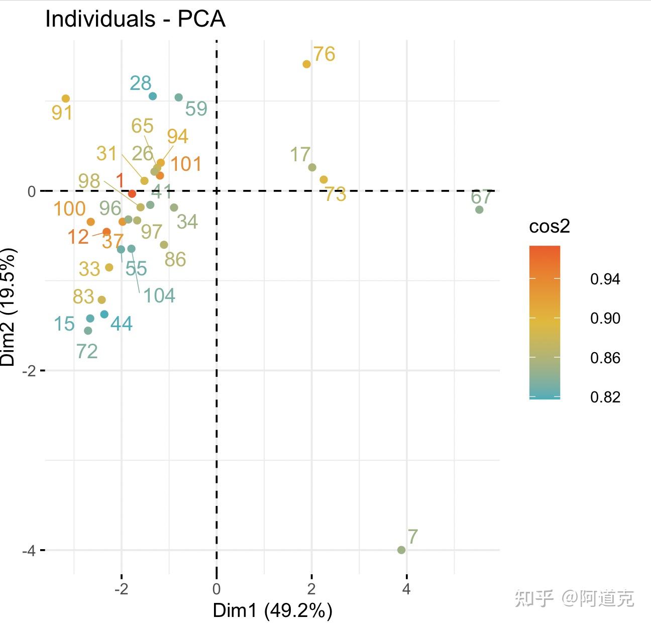 factoextra：多元统计方法的可视化（1）PCA - 知乎