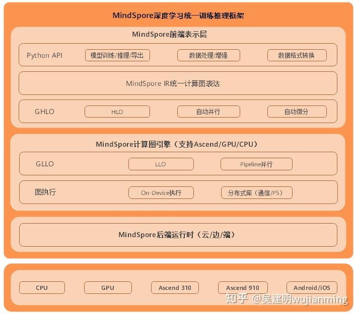 MindSpore整体架构介绍 - 知乎