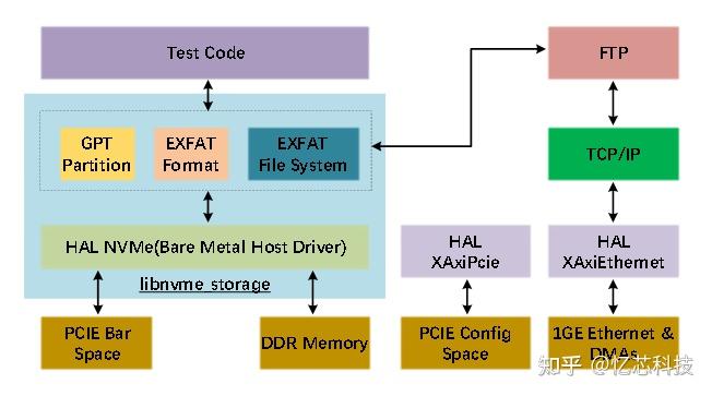 【忆芯技术分享第二十三期】忆芯科技简易FPGA NVMe Host参考设计 - 知乎