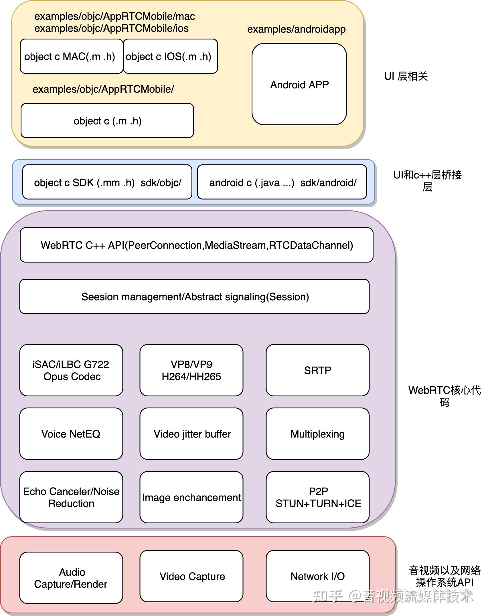 WebRTC音频系统 之audio技术栈简介-1 - 知乎