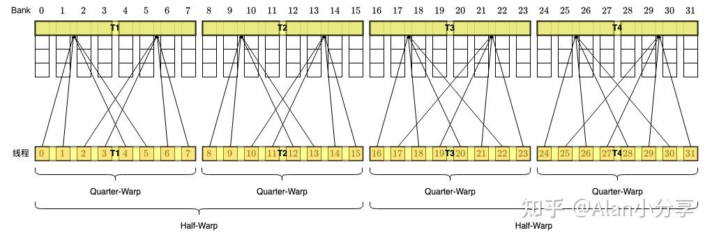 搞懂 CUDA Shared Memory 上的 bank conflicts 和向量化指令（LDS.128 / float4）的访存特点 - 知乎