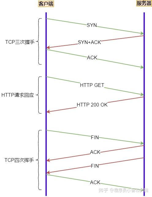应用层HTTP协议详解 - 跟小智一起学网络（5） - 知乎