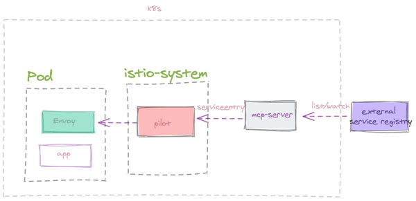 Istio集成第三方服务注册中心的核心--MCP - 知乎
