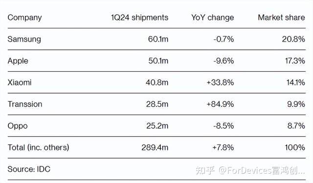 市调机构IDC：安卓手机崛起，Q1苹果iPhone出货量暴跌近10% - 知乎