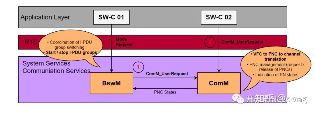 Autosar网络管理：Partial Network基础 - 知乎
