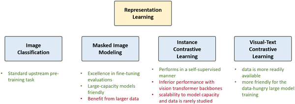 Self-Supervised Learning 超详细解读 (十一)：特征蒸馏使得对比学习的性能媲美掩码图像建模 - 知乎