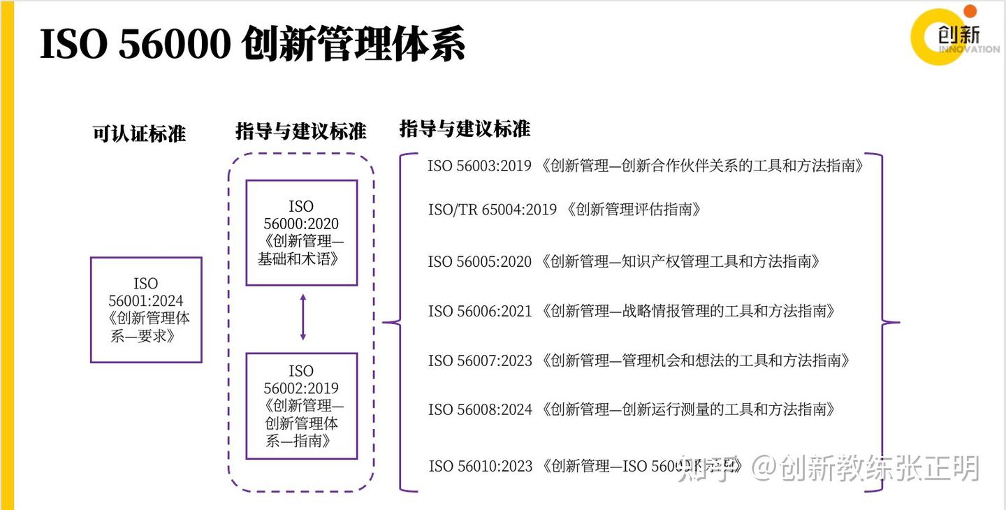 ISO 56000 创新管理体系 系列标准简介 - 知乎
