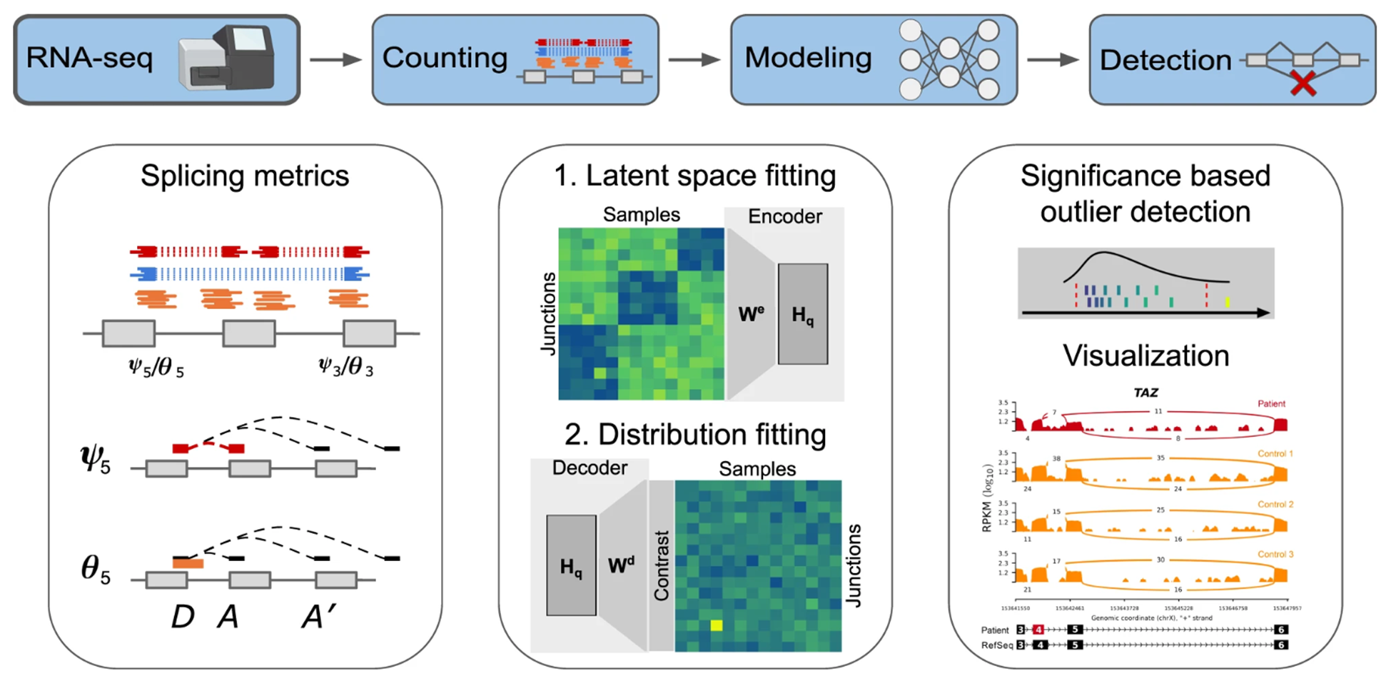 文献精读——Detection of aberrant splicing events in RNA-seq data using FRASER (2) - 知乎