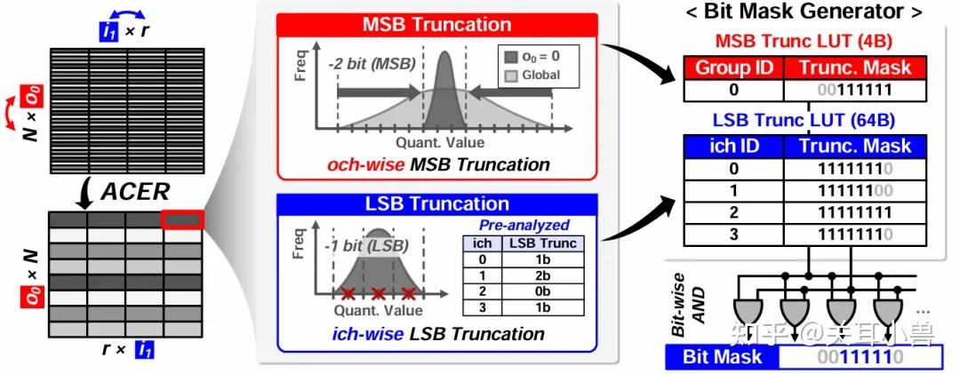 八仙过海，各显神通：ISSCC 2025 AI加速器专题盘点 - 知乎