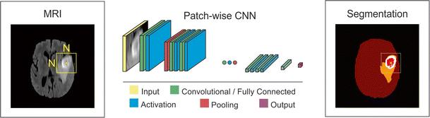 Deep Learning for Brain MRI Segmentation: State of the Art and Future ...