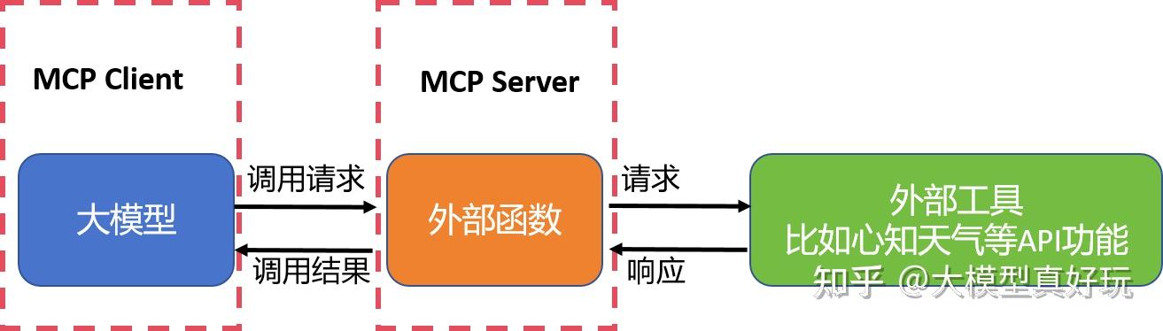 基于 MCP Http SSE模式的天气助手智能体开发实战（一文带你了解MCP两种开发模式） - 知乎