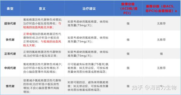 2022年CPIC指南更新:CYP2C19基因型和氯吡格雷治疗 - 知乎