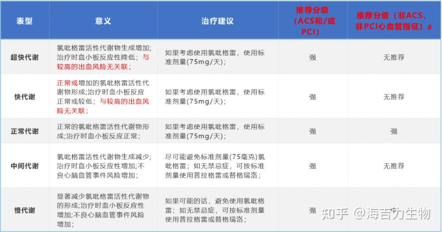 2022年CPIC指南更新:CYP2C19基因型和氯吡格雷治疗 - 知乎