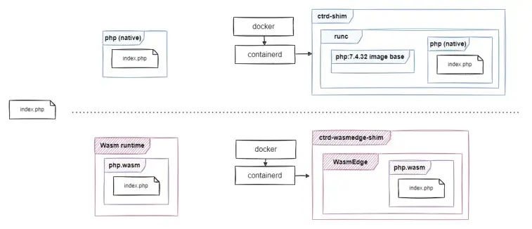 WebAssembly：无需容器就能运行 Docker！ - 知乎