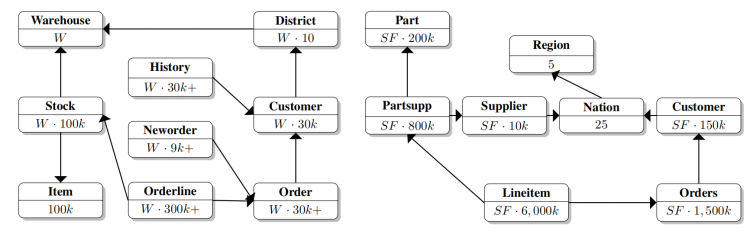 解读《Benchmarking Hybrid OLTP&OLAP Database Systems》| StoneDB学术分享会第②期 - 知乎