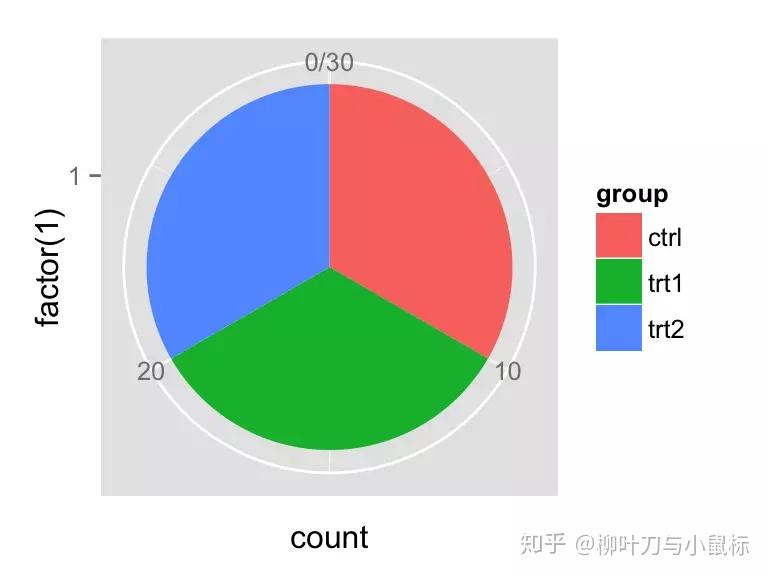 R语言之可视化（26）ggplot2绘制饼图 - 知乎