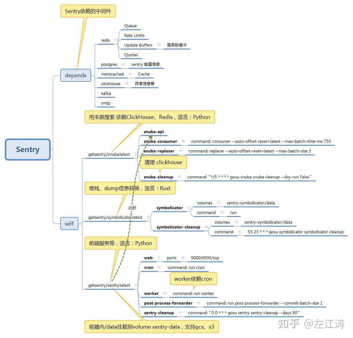 前端监控系统Sentry企业级实战 - 知乎