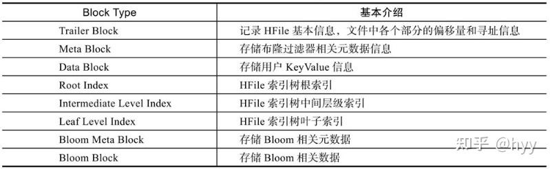 六、RegionServer核心组件之HFile - 知乎