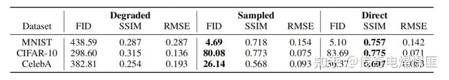 [NIPS 2023]Cold Diffusion: Inverting Arbitrary Image Transforms Without Noise - 知乎