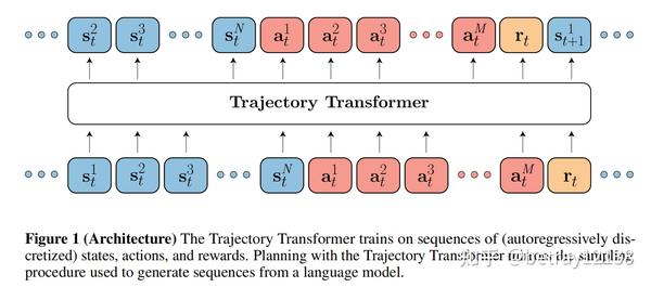 TT-Offline Reinforcement Learning as One Big Sequence Modeling Problem - 知乎