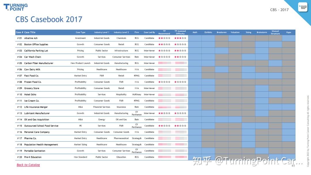 MBB面试 | 我们汇总分析了Casebook中超过2,209个Case，做了一个Casebook百科全书 - 知乎