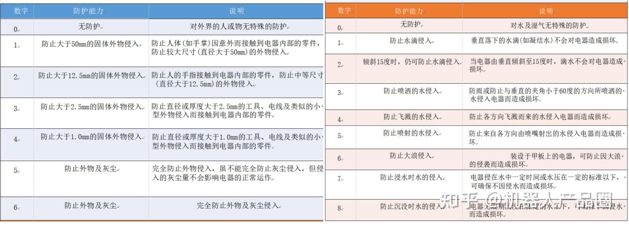 IP防护等级（防水防尘）解析和资料汇总（附国际和国家标准） - 知乎