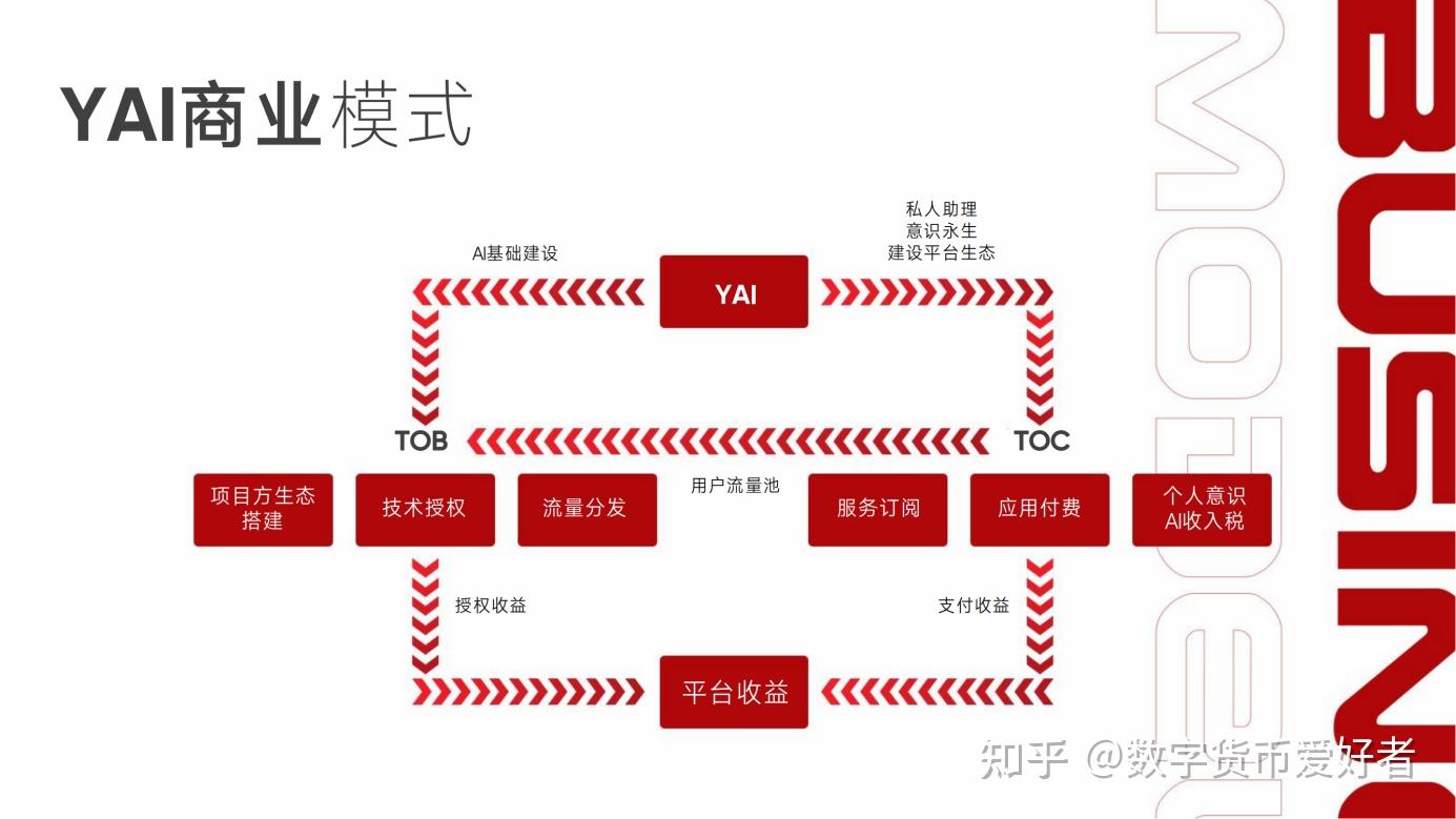 Web3 Ai人工智能应用平台yai：用ai探索人类终极奥义 知乎 