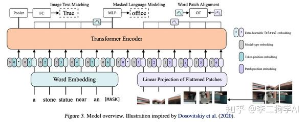ViLT: Vision-and-Language Transformer Without Convolution or Region ...