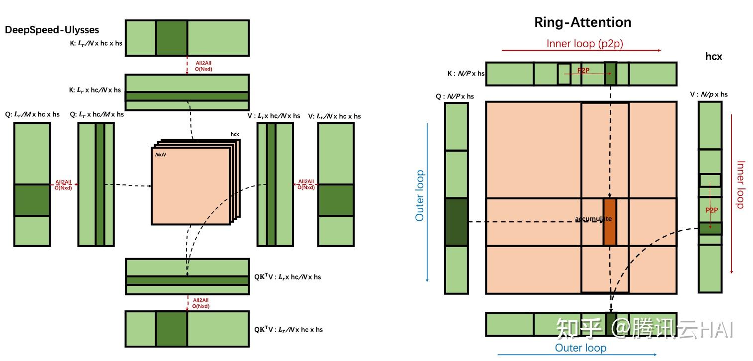 腾讯云TACO推出混合序列并行USP，大幅提升LLM和DiT训练性能 - 知乎