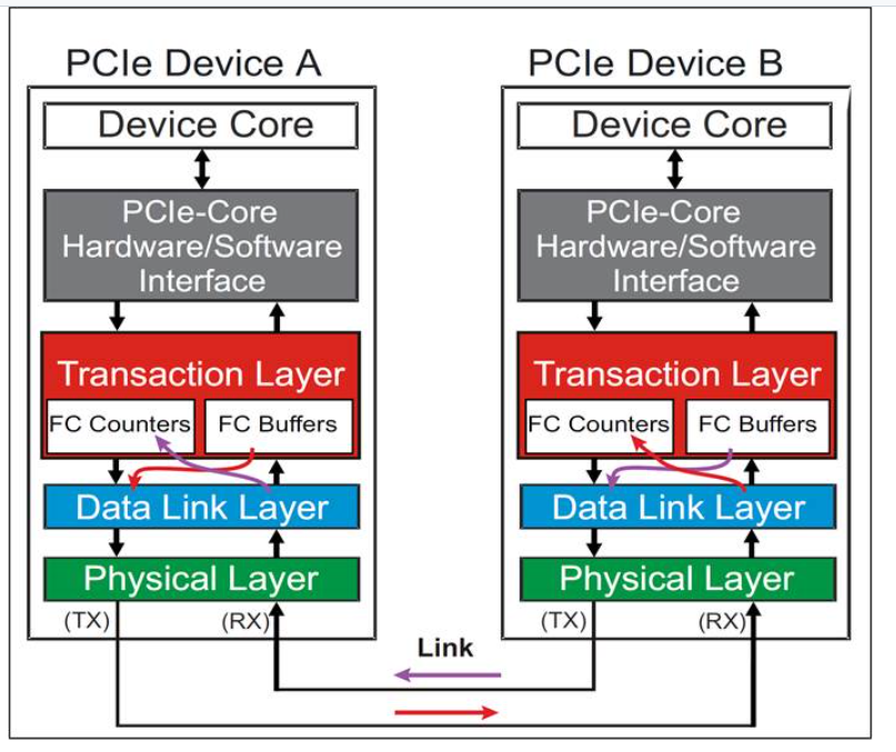 PCIe FlowControl 机制（转） - 知乎