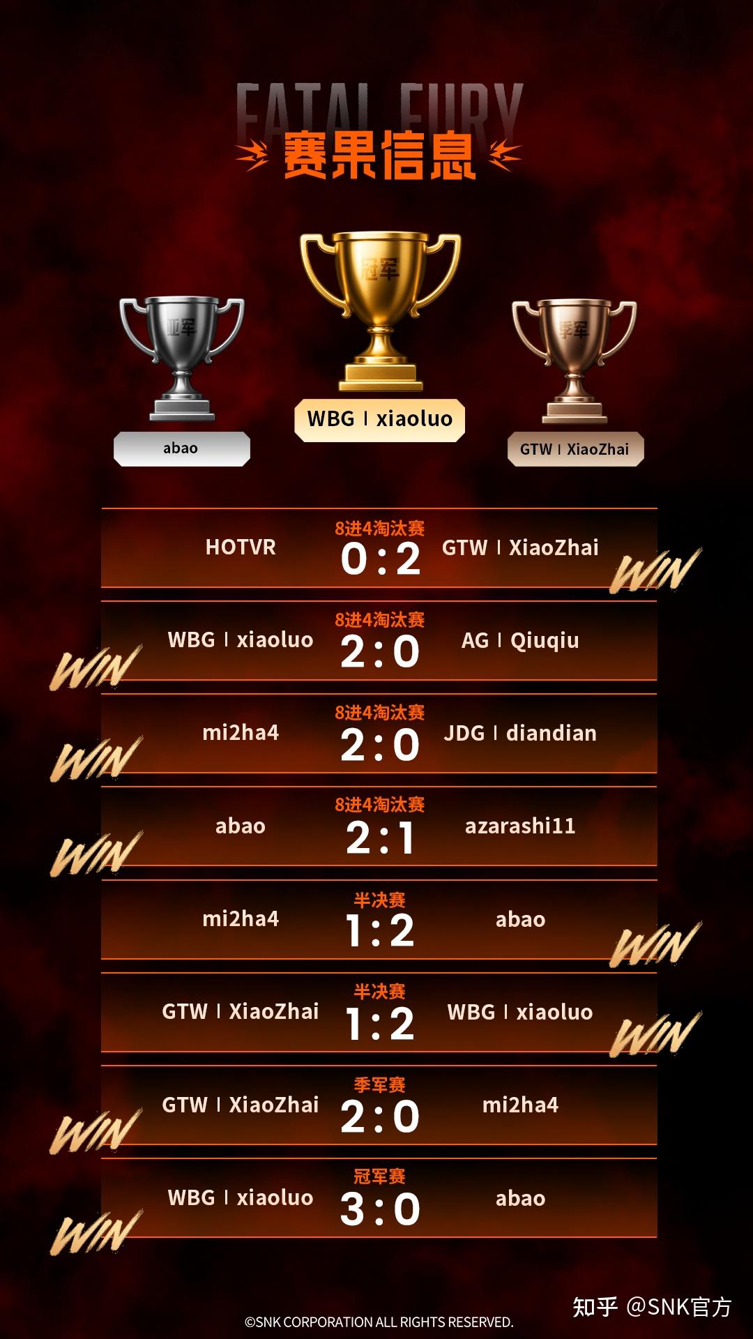 📢【SCS 2025《饿狼传说：群狼之城》第一周赛果速递！】 - 知乎