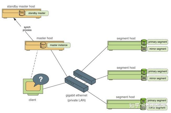 Greenplum数据库与postgresql数据库使用以及性能调优 知乎 