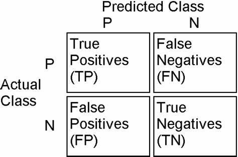 利用pytorch构建分类模型时accuracy、precision、recall等度量指标的计算 - 知乎