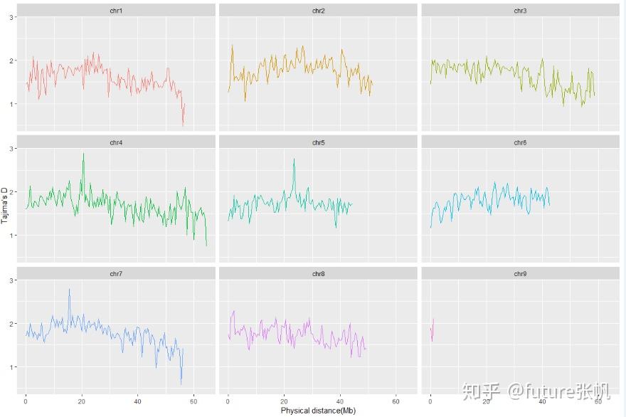 Hardy-Weinberg平衡，Tajima's D ,π和Fst检测,还有XP-CLR - 知乎