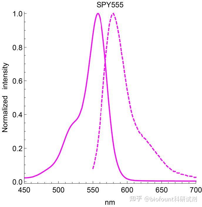 SPY555-FastAct，活细胞肌动蛋白探针 - 知乎