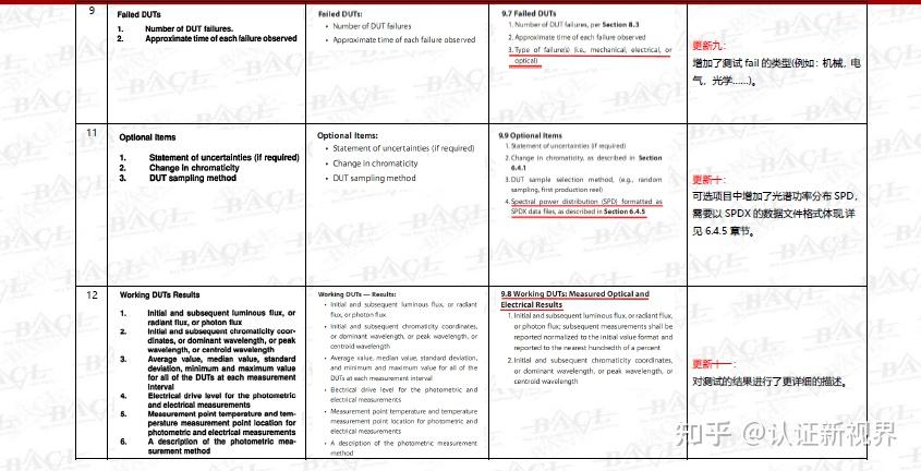 ANSI/IES LM-80-21 最新版与当前版本ANSI/IES LM-80-20\ANSI/IESLM-80-15 更新对比 - 知乎