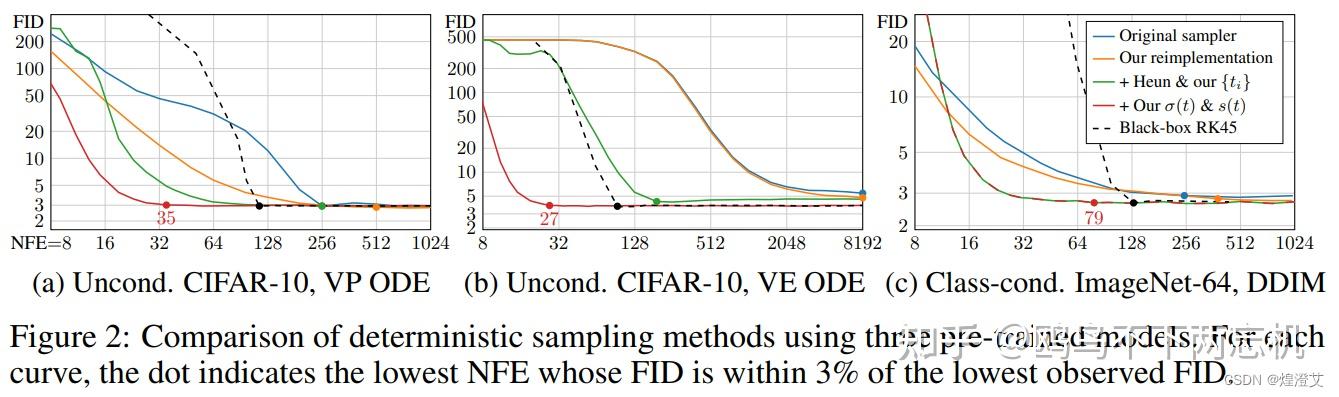 Elucidating the Design Space of Diffusion-Based Generative Models - 知乎